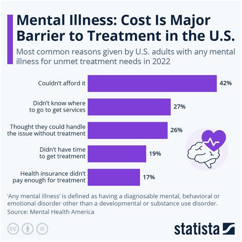 Cost A Barrier To Mental Health Treatment