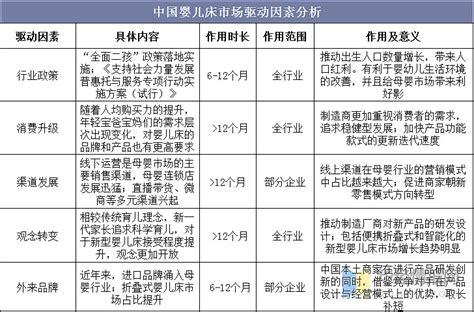 2020年婴儿床行业发展现状及趋势消费市场进一步下沉图 一婴儿床行业定义及分类根据ISO质量体系的定义婴儿床是为0 4周岁的孩子提供