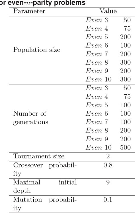 Table 3 From Solving The Even N Parity Problems Using Best Subtree