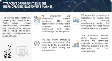 Thermoplastic Elastomers Market Industry Size Forecast Latest