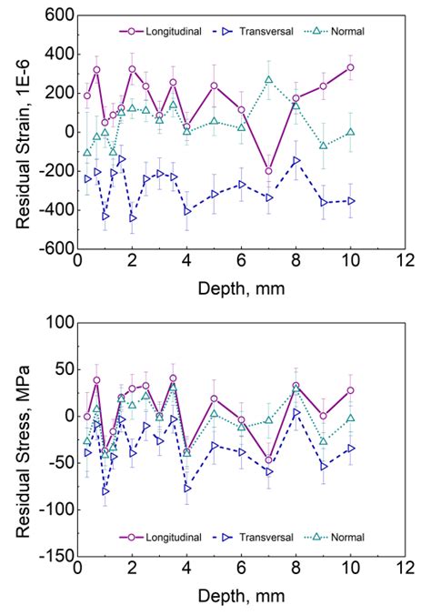 A Tri Axial Residual Strains And B Residual Stresses Along The Depth