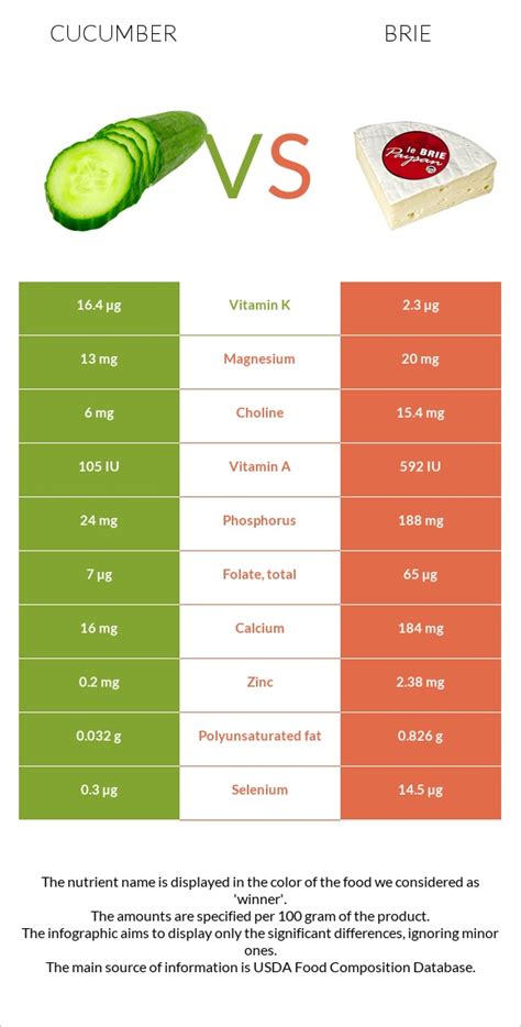 Cucumber Vs Brie — In Depth Nutrition Comparison