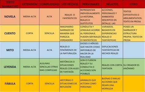 Cuadro Comparativo Que Tenga Diferencia Y Similitudes Entre Novela