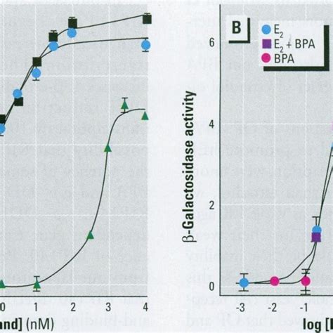 The Effect Of 1 Pm Op A Or 1 Pm Bpa 8 On Estradiol E2 Dose