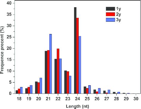 Length Distribution And Abundance Of Srnas In Panax Notoginseng