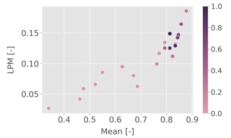 Performance Of Portfolio Optimisation Solutions For Varying Thresholds