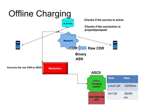 Telecom Billing Ppt