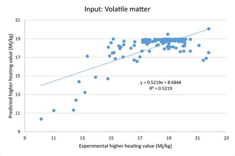 Higher Heating Value Prediction Based On Volatile Matter Weight