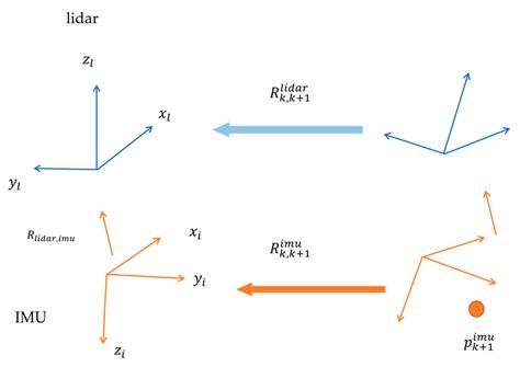 Calibration Schematic For Lidarimu System Download Scientific Diagram