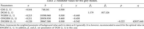 Table 2 From An Improved Nonlinear Grey Bernoulli Model Based On The Whale Optimization