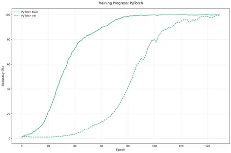 Grokking Implementations In Jaxflax And Pytorch Amund Tveits Blog