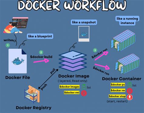 Java Knowledge Base Demystifying Docker Workflow From Blueprint To Running Containers