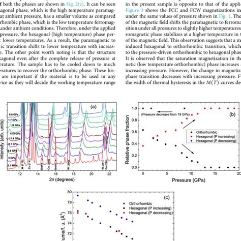 A X Ray Diffraction Measurements At Room Temperature Under Various