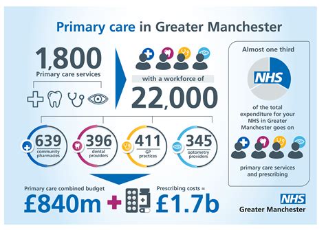 Primary Care Greater Manchester Integrated Care Partnership