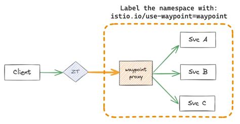 解读 Istio Ambient Waypoint Proxy 部署模型 Jimmy Song