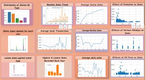 predictive analysis on grocery sales using regression model a case