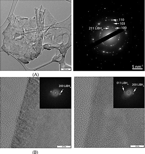 Figure 3 From Synthesis Of Nickel And Cobalt Ferrite Doped Graphene As Efficient Catalysts For