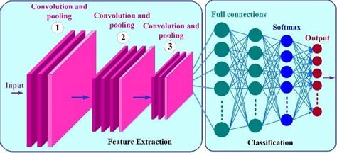 Principle Structure Of CNN Download Scientific Diagram