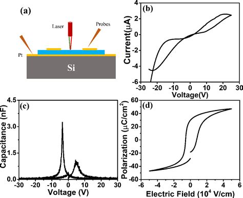 Figure 6 From Sputter Deposited Pzt On Silicon Optimization For C Band Electro Optic Modulation