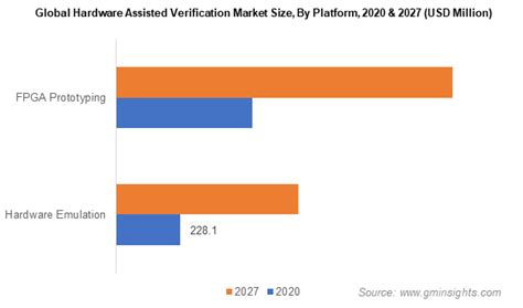 Hardware Assisted Verification Market Worth Over 1 5bn By 2027