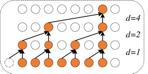 Dilated Causal Convolution Download Scientific Diagram