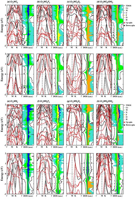 Fig S2 Electronic Spin Polarized Band Structures And Projected