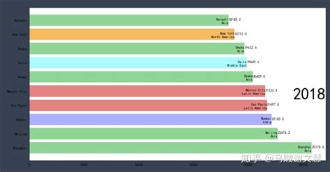 Bar Chart Race（条形竞赛图） In Python With Matplotlib 知乎