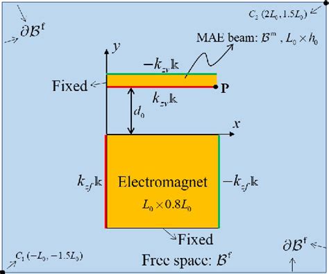 Figure From A Finite Element Framework For Magneto Actuated Large Deformation And Instability