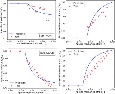 Laminate Stiffness Predictions Compared To Test Results From Ref 9