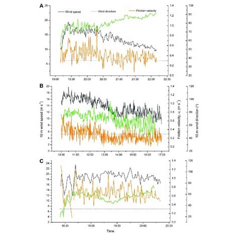 Variation Of Wind Speed And Direction At A Height Of 10 M And Download Scientific Diagram