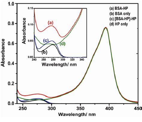Uv Visible Absorption Spectra Of Bsa In The Presence Of Hp A The