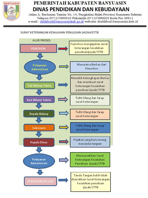 penulisan STTB – DISDIKBUD