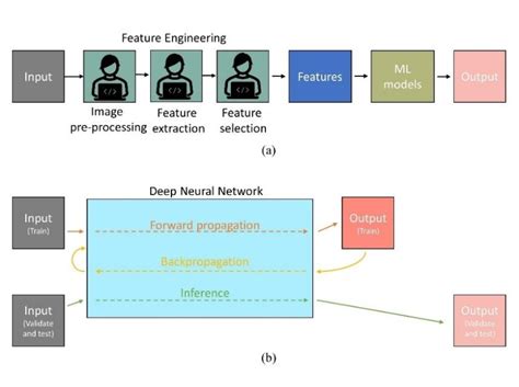 1 Workflows Of A Traditional ML Approaches And B DL Approaches For Download Scientific