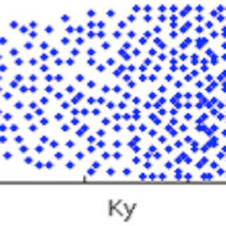Variable Density Poisson Disk Sampling For ESPIRiT Download Scientific Diagram