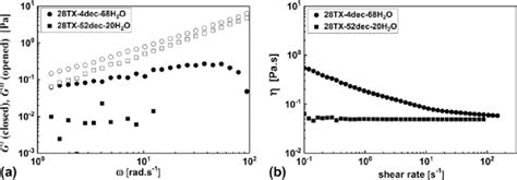 A Dynamic Frequency Sweep Tests And B Steady Shear Rheology Of Two