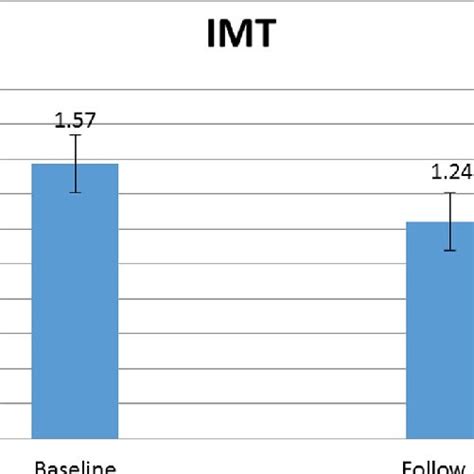 Comparison Between Imt At Baseline And Follow Up The Number Of