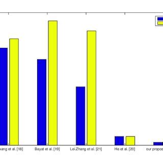 Computation Overhead Comparison Of Verifying Multiple Message Download Scientific Diagram