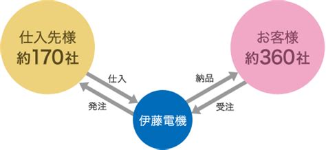 事業内容伊藤電機株式会社