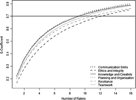 Generalizability Coefficient By Number Of Evaluators For Each Personal