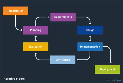 Sdlc Methodologies From Waterfall To Agile Virtasant