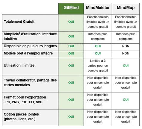 Mind Mapping Ou Comment Booster Votre Efficacité Avec Gitmind