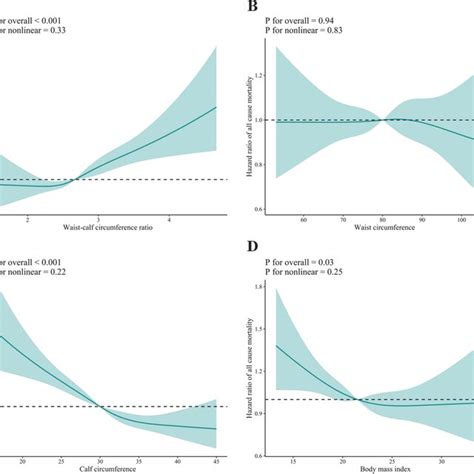 Hazard Ratios For All Cause And Cause Specific Mortality According To