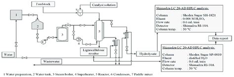 Acid Hydrolysis Reactor System And Experimental Procedure For Obtaining