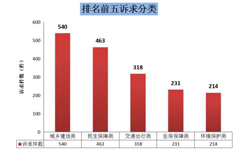 靖江 12345 热线周数据通报（10月23日 10月29日）