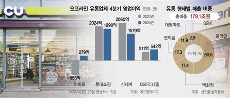 편의점 맹추격에도…오프라인 매출 1위 지킨 백화점