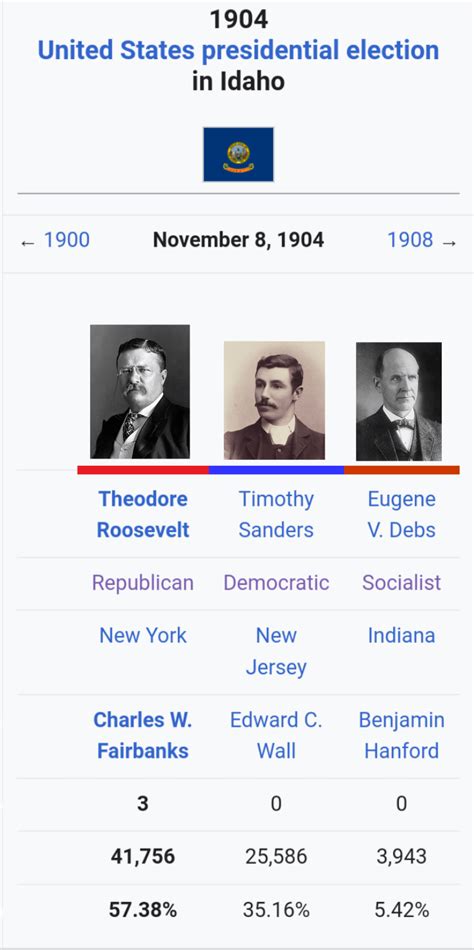 Timothy Sanders Won 4668 Of The Vote In Custer County His Best