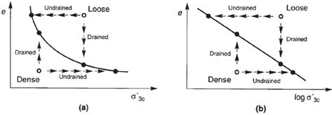 figure 2 1 from comparison of performance based liquefaction initiation