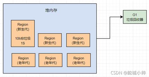 Jvm：23 面试题：g1垃圾回收器的工作原理g1 面试 Csdn博客