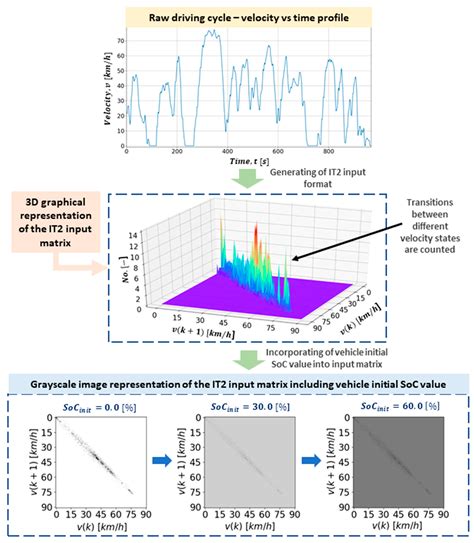 Neural Network Based Modeling Of Electric Vehicle Energy Demand And All