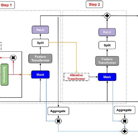 Architecture Of Tabnet Each Step Contains An Attentive Transformer Download Scientific